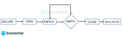 Cursors In SQL Server