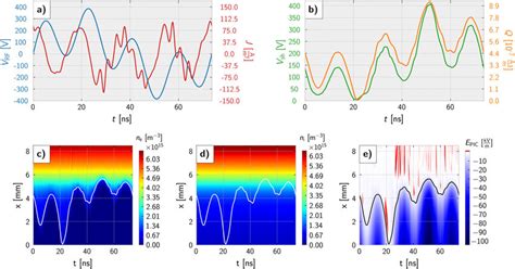 Simulation Results For The Case 2f A RF Voltage V RF Blue And Download Scientific