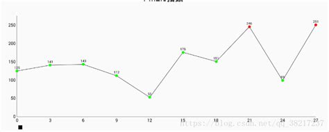 Mpandroidchart 折线图动态设置不同折点的颜色android 折线图不同数值范围显示不同颜色 Csdn博客