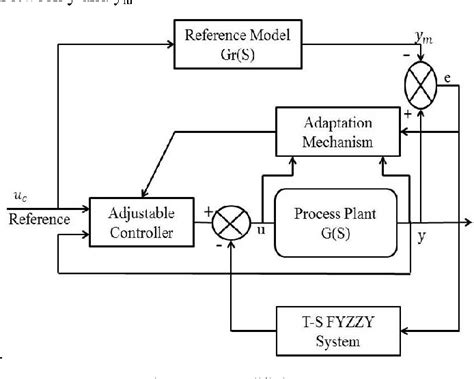 figure 4 from design of fuzzy modified model reference adaptive