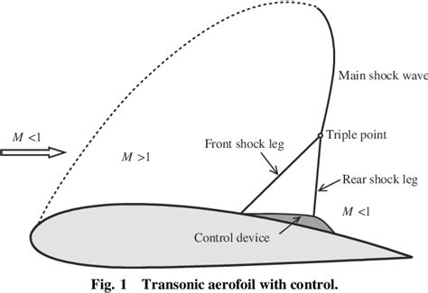 Figure 1 From Shock Wave Boundary Layer Interaction Control Using Three Dimensional Bumps For