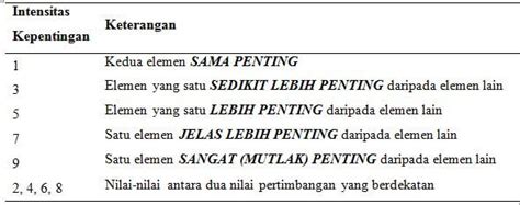 Metode Analytic Hierarchy Process AHP Dan Analytic Network Process ANP Sains Teknologi