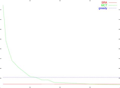 Execution Time For 40000 Jobs As Function Of The Network Bandwidth