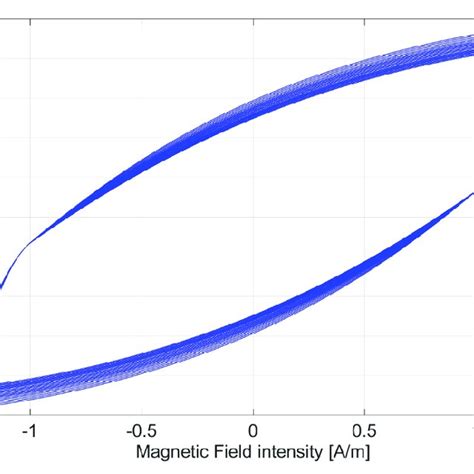 Flux Density Plot Flux Density Plot Download Scientific Diagram