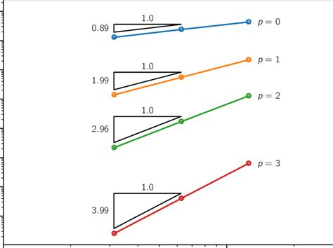 Approximation Error And Convergence Rate Of The Explicit Method For