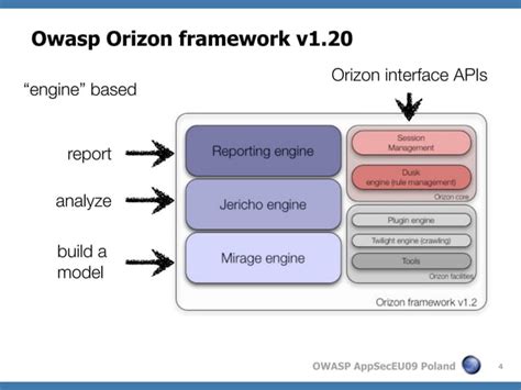 Owasp Orizon New Static Analysis In Hi Fi Ppt