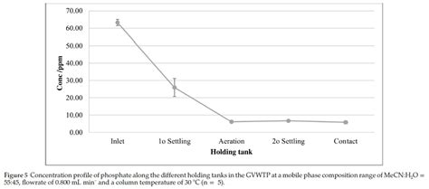Simultaneous Determination Of Nitrate Nitrite And Phosphate In Environmental Samples By High
