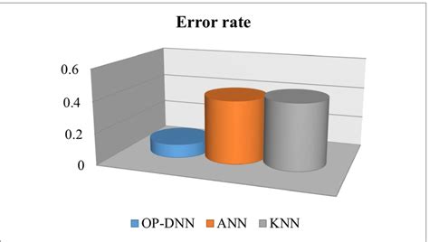 Error Rate Achieved By Proposed And Existing Techniques Download Scientific Diagram