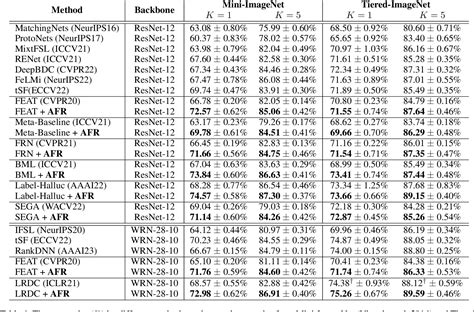 Table 4 From Boosting Few Shot Learning Via Attentive Feature