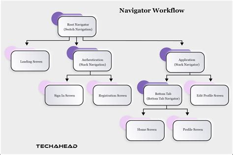 Master React Native Navigation Patterns Libraries And Best Practices
