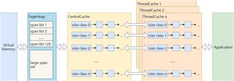 Tcmalloc Smallobjectallocation Wallens Note