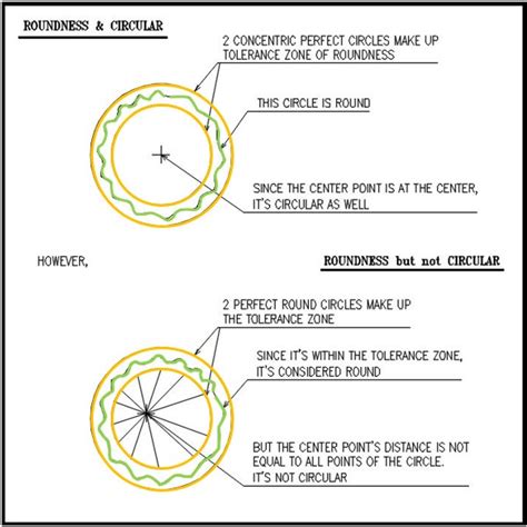 Roundness Vs Circularity Measureday