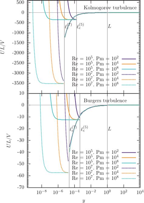 Pdf Magnetic Field Amplification By Small Scale Dynamo Action