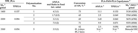 Polymerization Of Acrylonitrile At 85 • C For 24 H Download Scientific Diagram