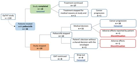 Discontinuation And Censoring Times Algorithm Download Scientific