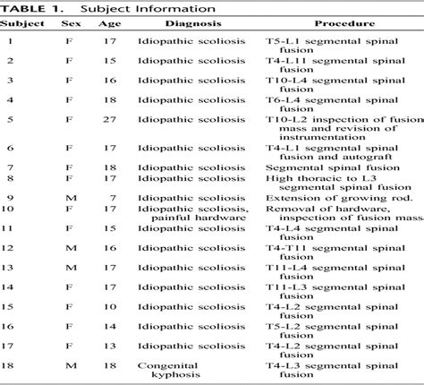 Successful Intraoperative Spinal Cord Monitoring During Scol