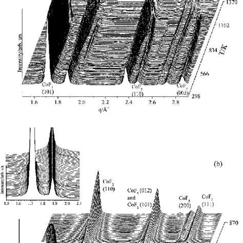 Sequence Of The Diffraction Patterns Acquired Upon Thermal
