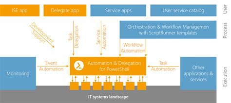 10 good reasons for scriptrunner and powershell