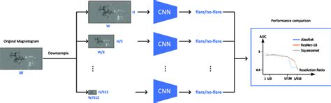 flow chart of forecasting network alexnet resnet 18 and squeezenet