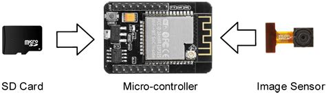 Implementation Of Multi Exit Neural Network Inferences For An Image Based Sensing System With
