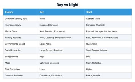 Day Vs Night
