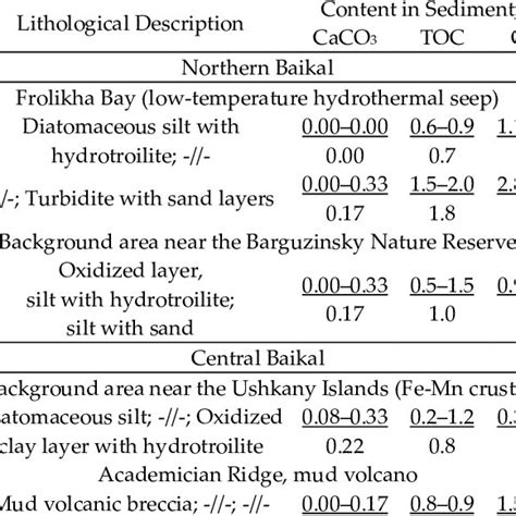 Main Characteristics Of Samples And Their Organic Geochemical