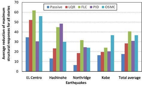 The Average Reduction Of Maximum Structural Responses For All Stories Download Scientific