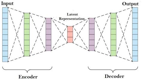 The Architecture Of A Stacked Auto Encoder 3 Download Scientific