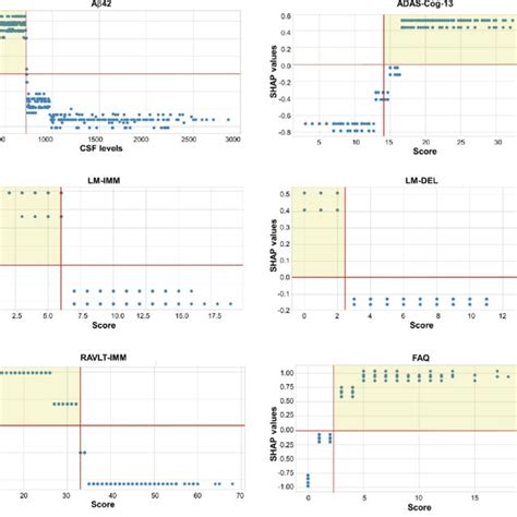shap values for the different feature values positive shap values