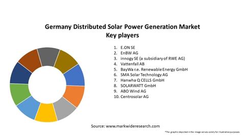 Germany Distributed Solar Power Generation Market Analysis Industry Size Share Research