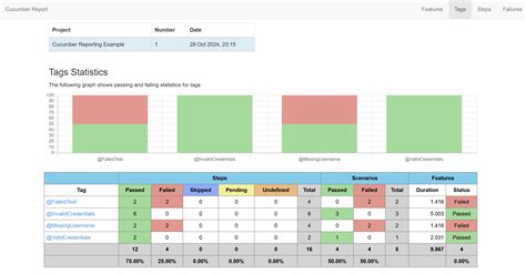 How To Create Cucumber Report After Rerun Of Failed Tests Qa