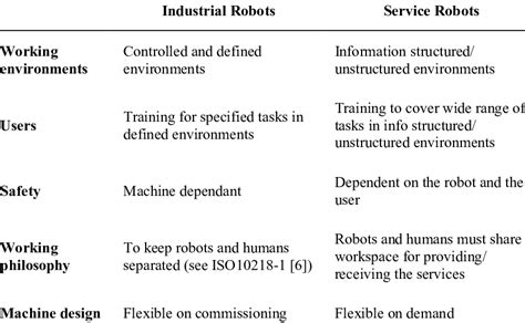 comparison and key differences between industrial and service robots