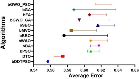 The Average Error Achieved By The Proposed Feature Selection Method