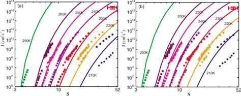 Color Online The Comparison Of Theoretical Predictions Of Nucleation