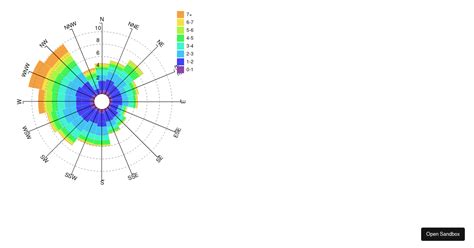 React Windrose Chart Examples Codesandbox