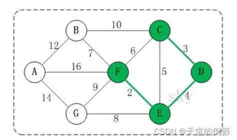 克鲁斯卡尔算法原理及java代码karger算法最后总能得到一个点 Csdn博客