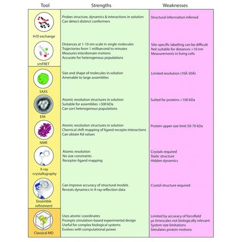 Combinations Of Biophysical Structural And Computational Techniques