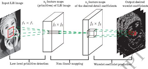 Figure 2 From Convolutional Neural Networks For Wavelet Domain Super Resolution Semantic Scholar