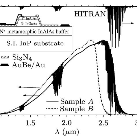 Photoluminescence Spectra Of Gsmbe Grown Wavelength Extended Ingaas Download Scientific Diagram