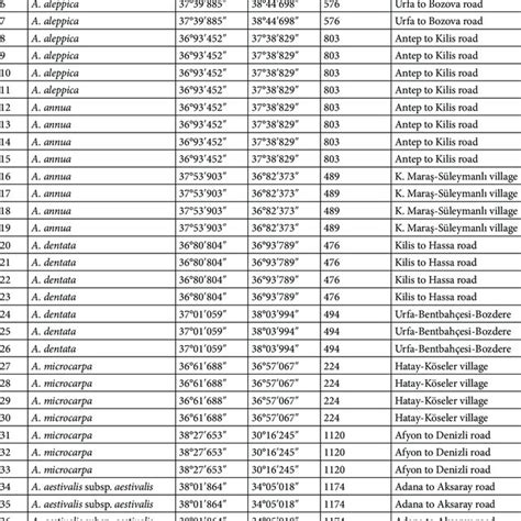List Of Adonis Ecotypes Collected From Turkey And Their Coordinates Download Scientific Diagram
