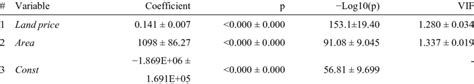 Statistics Of The Partial Regression Coefficients For 10 Download Scientific Diagram