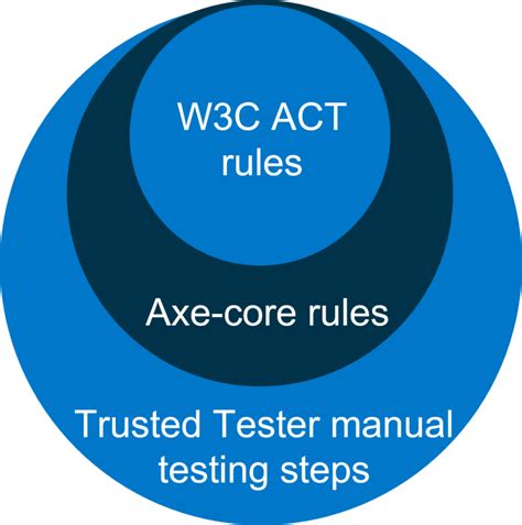 section 508 and website testing deque systems