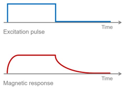 Pulsed Eddy Current Pec Eddyfi