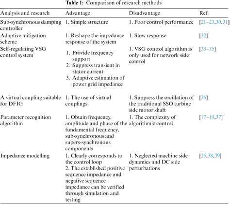 Energy Free Full Text Analysis Of Sub Synchronous Oscillation Of Virtual Synchronous