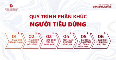 Brand Marketing Mô hình Cs Thấu hiểu phân khúc ngành hàng Phần bởi CASK COMPANY