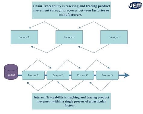 In Depth Guide To Traceability In Manufacturing