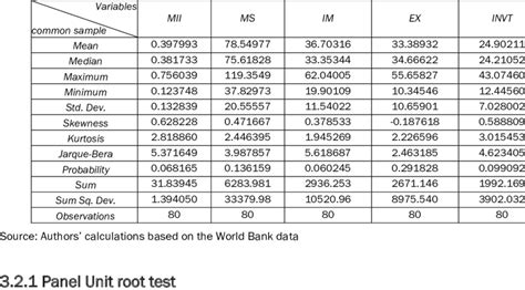 Descriptive Statistics Common Sample Of All Variables Download