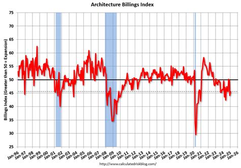 Calculated Risk Aia Architecture Billings Billings Remain Soft To Start The New Year