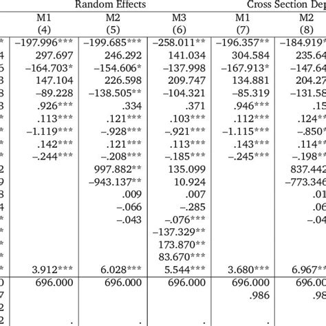 Dependent Variable Co2 Base Results Download Scientific Diagram