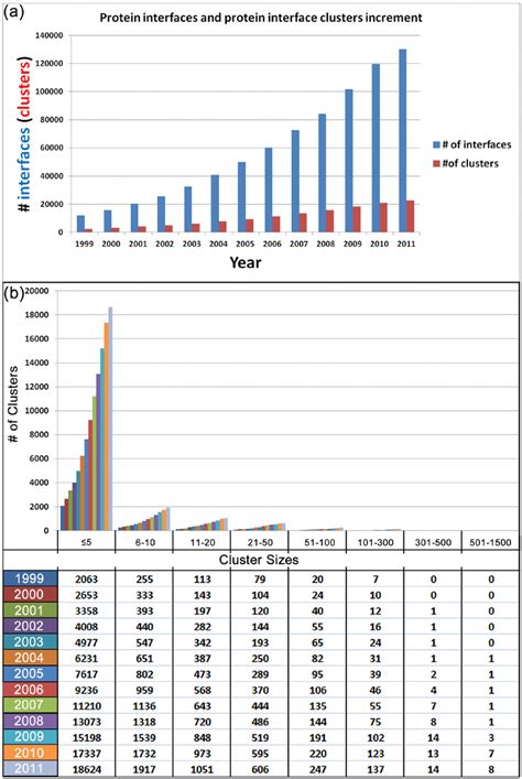 Protein Interfaces And Interface Clusters Based On Years A Protein